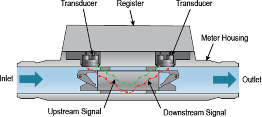 Water Metering Best Practices | PNNL